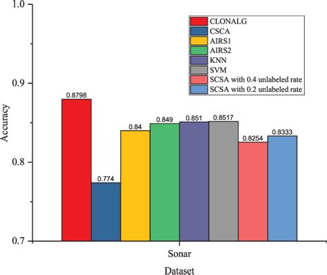 Figure 4 From Artificial Immune Based Semi Supervised Learning For Classification Semantic Scholar
