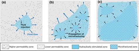 Schematic Representation Of Flow Induced Microfracturing Consisting Of Download Scientific