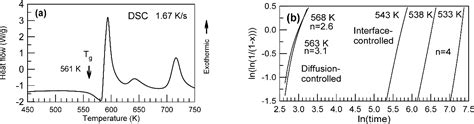 Figure 1 From Nanocrystallization In Al Based Metallic Glasses