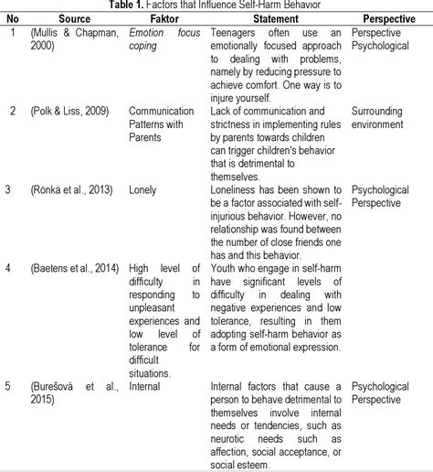Table 1 From A Multiperspective Approach To Self Injurious Behavior