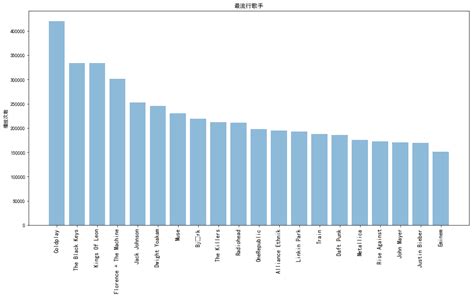 Python嗯~机器学习 对于音乐推荐引擎的基本理解python音乐推荐数据集 Csdn博客