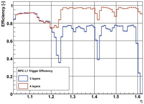 Simulated Rpc Level 1 Trigger Efficiency For The Present System With Download Scientific
