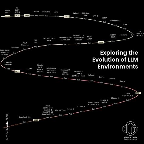 Nimbuscode Technologies On Linkedin Aiinnovation Llmadvancements Llm Ai Autonomousagents