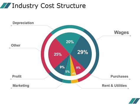 Industry Cost Structure Template Ppt PowerPoint Presentation Example