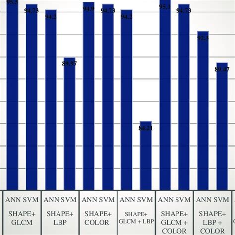 comparison of different feature sets using ann and svm classifier