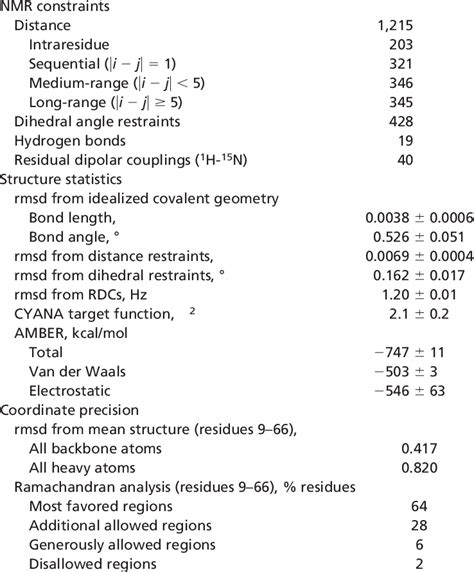 Nmr Structural Statistics Download Table