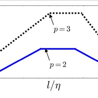 Schematic representation of the local slope τ p vs log length Download Scientific Diagram