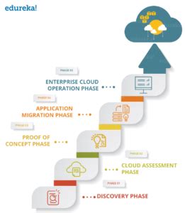 On Premise To Aws Cloud Migration Step By Step Guide