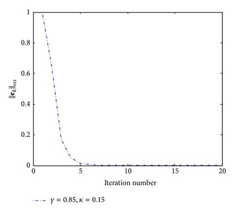 tracking error when the controlled system is disturbed by model