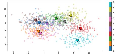 Python Plotting Average Of Scatter Dots Belonging To The Same Class
