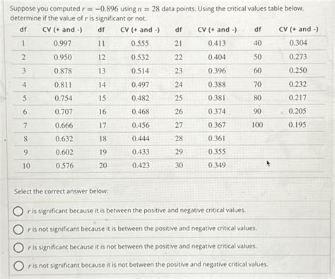 solved suppose you computed r −0 896 using n 28 data points