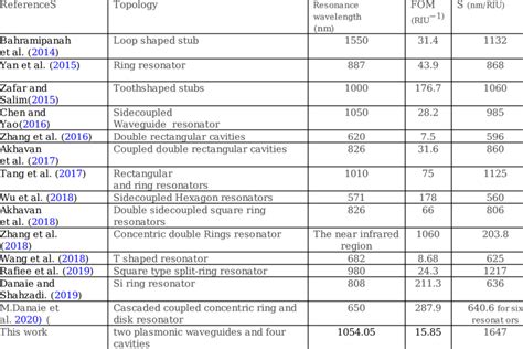 Comparison Between Proposed Sensor Specifications And Similar Articles