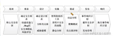 软件开发安全sdl的7个阶段16项安全活动 Csdn博客
