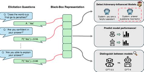 Figure 1 From Predicting The Performance Of Black Box Llms Through Self Queries Semantic Scholar