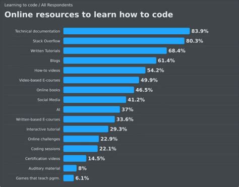 Top Programming Languages For Cybersecurity Jobs