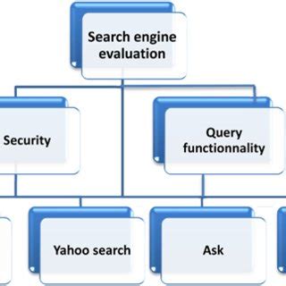 Hierarchy Structure Of Search Engines Download Scientific Diagram