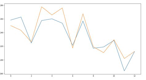 Inteligencia Artificial Prediccion Regresion Lineal Python Sklearn Stack Overflow En Espa Ol