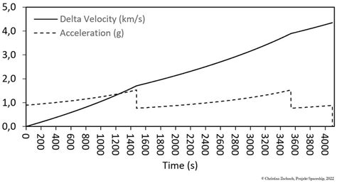 A Acceleration and delta velocity diagram to achieve a Δv of 4 349 Download Scientific Diagram