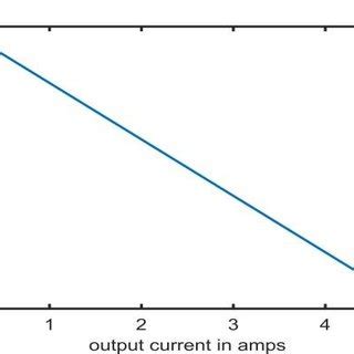 Plot For Output Voltage Vs Output Current Download Scientific Diagram