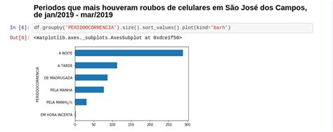 Github C0staanalise Roubo Celulares Análise De Dados Dos Roubos De