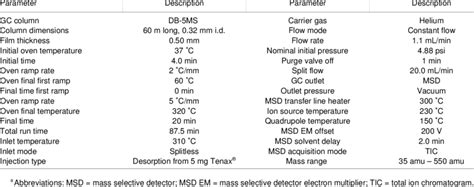 Gc Ms Operating Parameters A Download Table