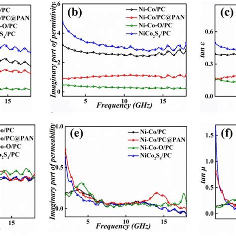 Electromagnetic Parameter Curves Of Composite Materials Download Scientific Diagram
