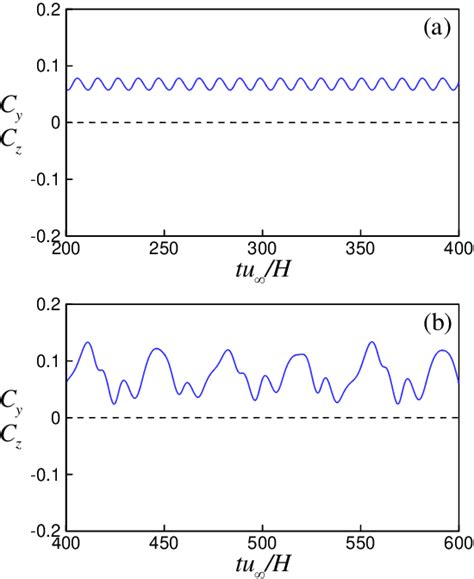 Figure 1 From Laminar Flow Over A Cuboid Semantic Scholar