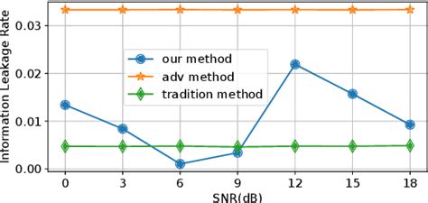 figure 1 from deep learning enabled semantic secure communication with
