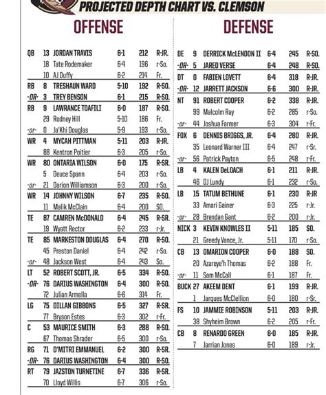 Florida State Seminoles release Depth Chart for Clemson Tigers - Sports ...