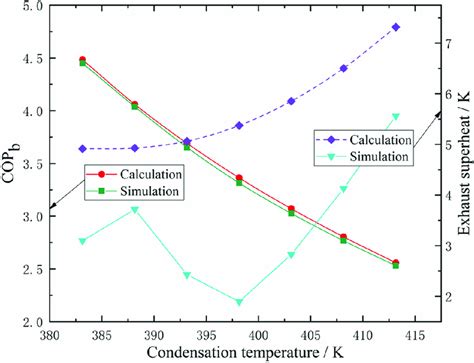 Differences Between The Simulation Values And Calculated Values Of The Download Scientific