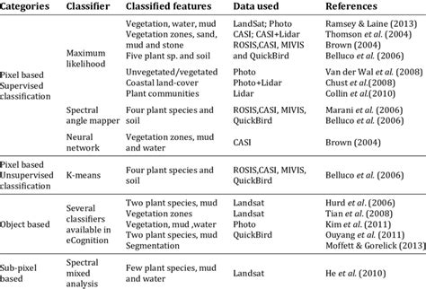 2 summary of the main classification approaches used in saltmarsh