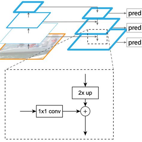 The Structure Of Fpn Network Download Scientific Diagram