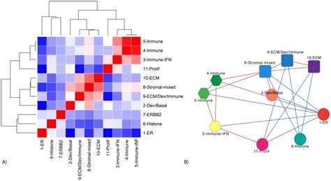 A A Clustered Heatmap Of Pearson Correlation Coefficients Over All
