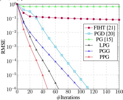 Figure 1 From A Projected Proximal Gradient Method For Efficient