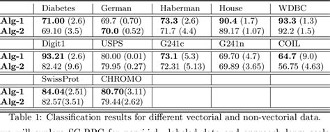 table 1 from semi supervised vector quantization for proximity data