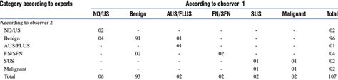Evaluation Of Thyroid Lesions Recategorized According To Tbsrtc By Two Download Table