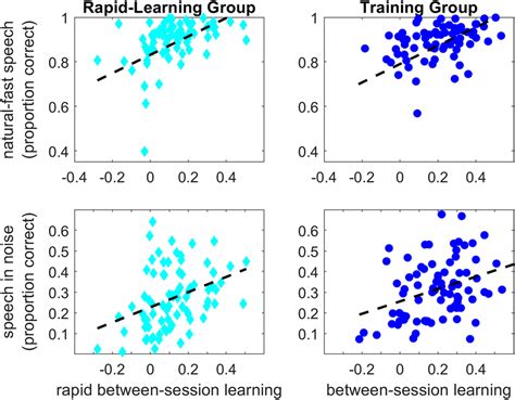 Speech Recognition Versus Perceptual Learning Proportions Correct In Download Scientific