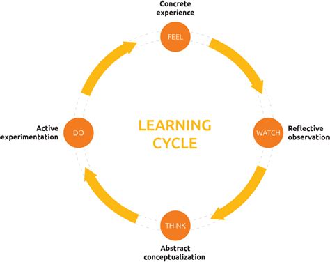 Experiential Learning Model Kolb S 1984 Cycle