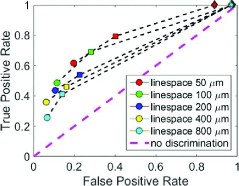 3 The Roc Curves Of The Planar Artefact Analysis For 5° Projection Download Scientific Diagram