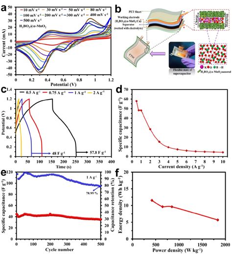 A Cv Performance Of The Ftsc Device With H 3 Bo 3 αÀ Mno 2 At Various