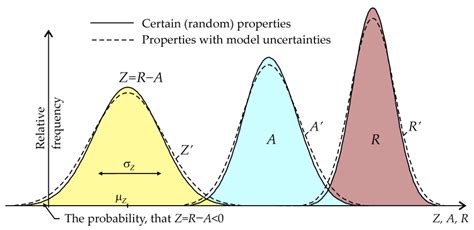Quantification Of Model Uncertainty Based On Variance And Entropy Of