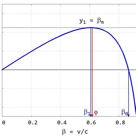 Difference Velocity ß D Versus Rotation Velocity ß After Guynn 2 The