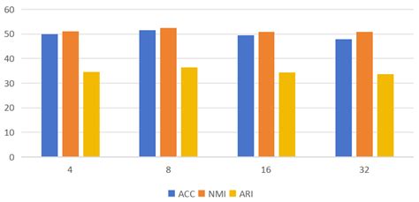An End To End Multi Branch Feature Fusion Comparison Deep Clustering