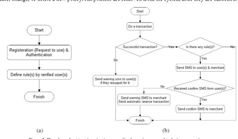 Figure 2 From Personalized Security Approaches In E Banking Employing Flask Architecture Over