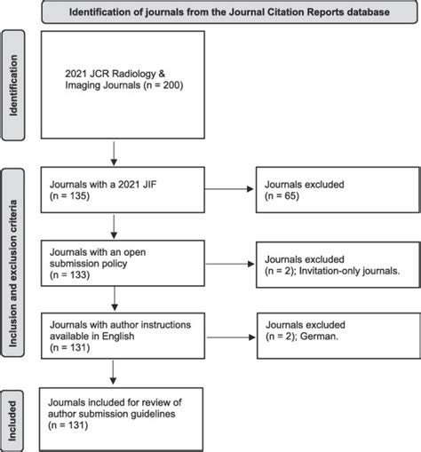 Assessing Sex And Gender Equity In Submission Guidelines Of Radiology