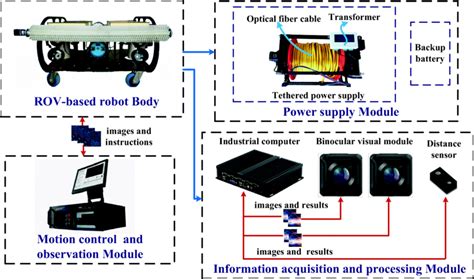 Schematic Diagram Of The Intelligent Perception System For The