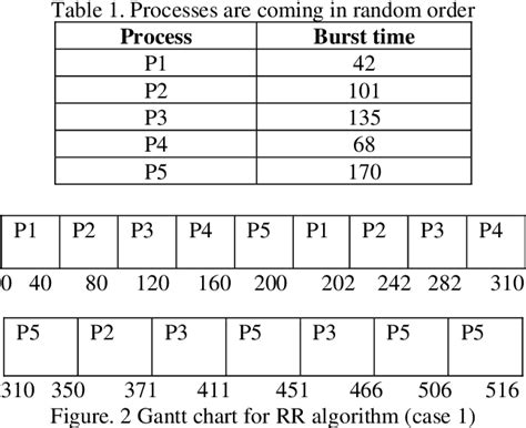 Table 1 From A New Round Robin Algorithm For Task Scheduling In Real Time System Semantic Scholar