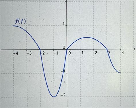 Solved A Function F Is Defined As F X 2xf T Dt Where Chegg Com