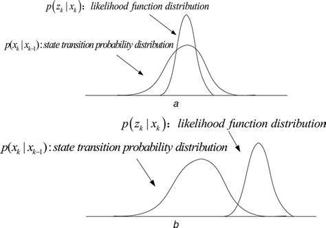 Target Tracking Algorithm Based On Adaptive Strong Tracking Particle