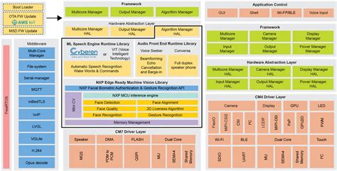 Sln Tlhmi Iot Edgeready Smart Hmi Solution Nxp Semiconductors Mouser
